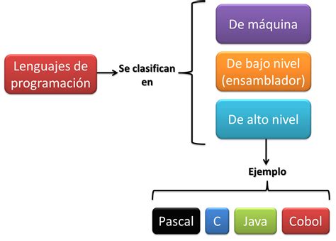 LENGUAJES DE PROGRAMACIÓN Mind Map