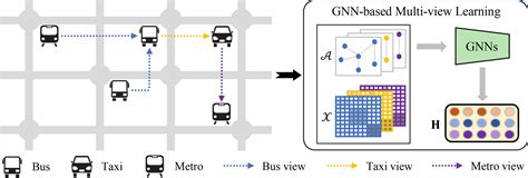 Comprehensive Guide To Graph Neural Networks GNN For Multi View Learning AIML Insights