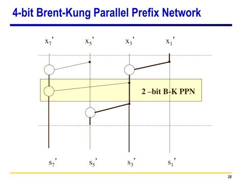 Ppt Conditional Sum Adders And Parallel Prefix Network Adders Fpga