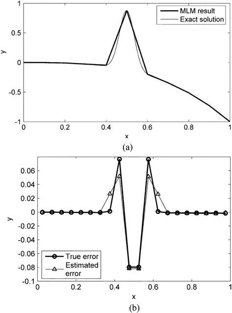 Comparison Between Exact And Estimated Errors A Exact Versus Download Scientific Diagram