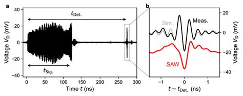 4 Saw Profile Of Chirped Pulse B Time Resolved Measurement Black