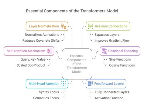 What Is Transformer Architecture And How It Works Capa Learning