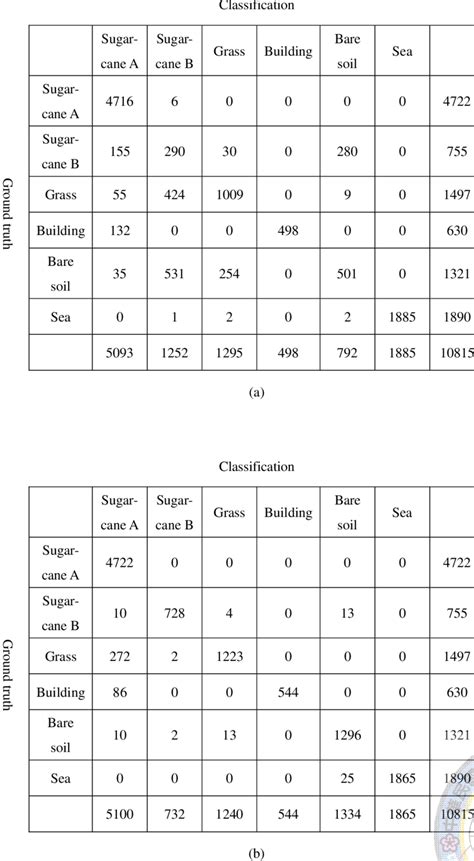 A Error Matrix For Polsar Classified Result Berror Matrix For