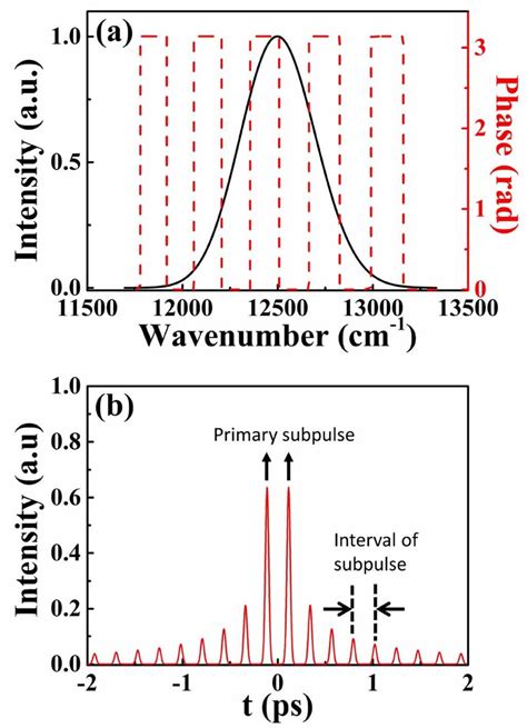 a periodic phase step modulation applied to the laser spectrum b