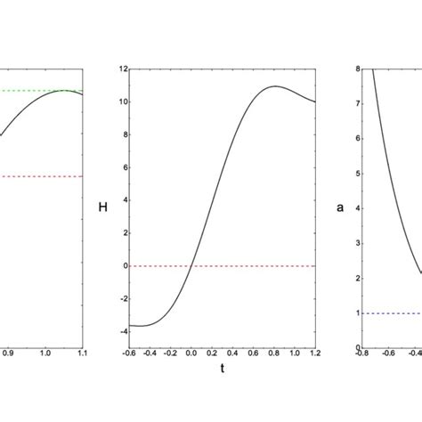 The Plots Of The Evolutions Of The Eos W Hubble Parameter H And The Download Scientific