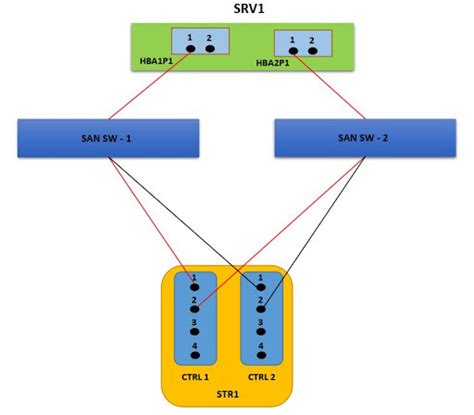 How To Configure Zoning On A Brocade SAN Switch Notes To Myself
