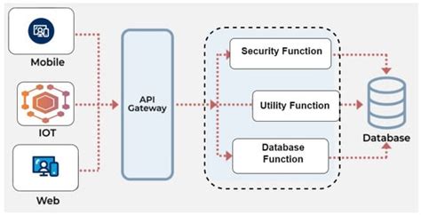 Latency Sensitive Function Placement Among Heterogeneous Nodes In