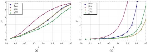 Mathematics Free Full Text Algorithmic Analysis Of Finite Source Multi Server Heterogeneous