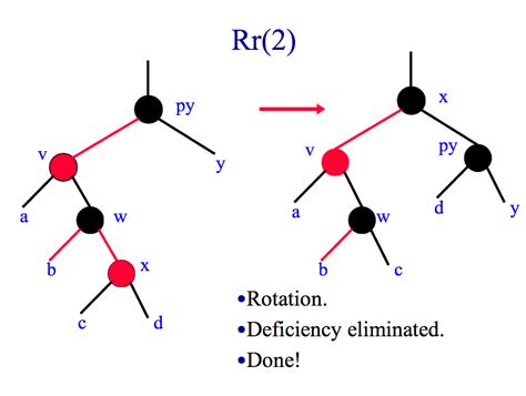 Rotation In A Red Black Tree Stack Overflow