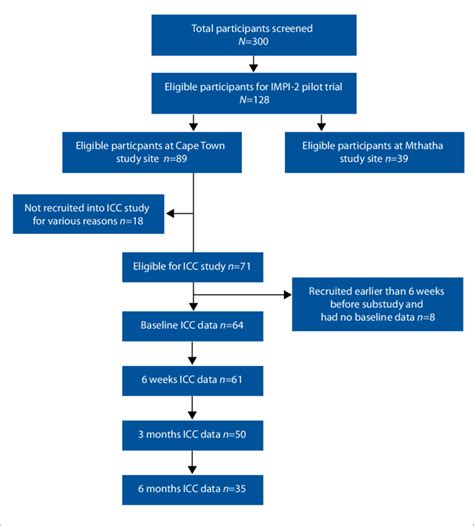 The ICC Study Flow Chart IMPI Investigation For Management Of Download Scientific Diagram