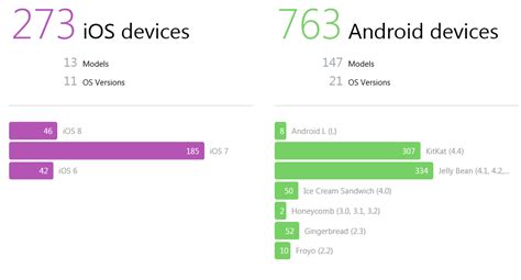 testing mobile apps xamarin goes live with test cloud for ios and android but no windows phone