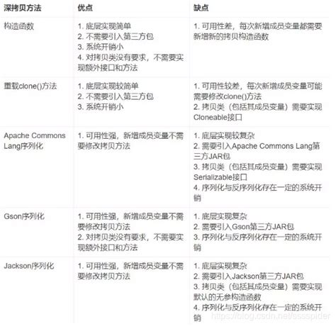 Java如何对一个对象进行深拷贝?5种方法你知道几种java 深拷贝一个对象 Csdn博客 Java如何对一个对象进行深拷贝?5种方法你知道几种java 深拷贝一个对象 Csdn博客