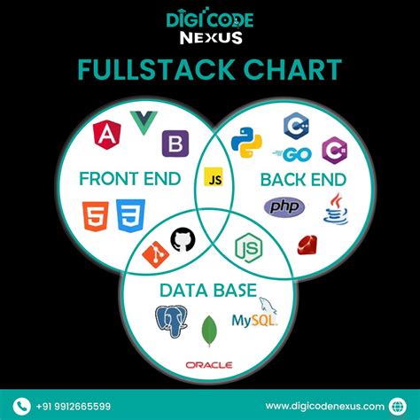 Boost Your Full Stack Development With Digicode Nexus Digicode Nexus Posted On The Topic
