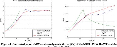 Figure 1 From Servo Hydro And Unsteady Aerodynamic Simulation Of Floating Vertical Axis Wind