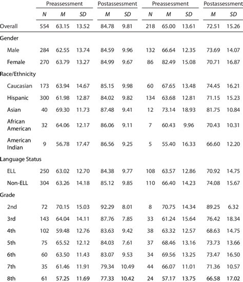 Pre And Postassessment Means And Standard Deviations Cluster Noncluster Download Table