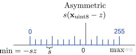 非对称量化 Asymmetric Quantization 知乎