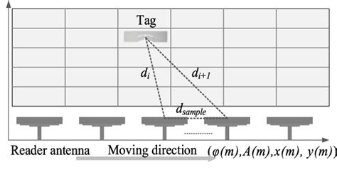 Figure 11 From The Principle Methods And Recent Progress In Rfid
