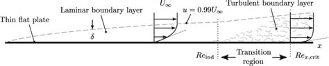 2 Schematic Representation Of Boundary Layer Development Over A Flat