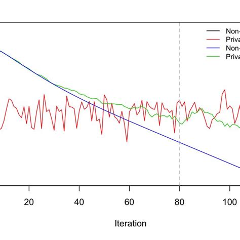 Noisy Newtons Method Vs Gradient Descent The Vertical Axis Records Download Scientific