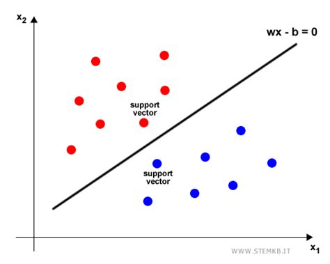 Support Vector Machine Stemkb