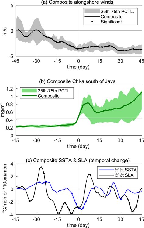 A Composite Time Series Of Winds Averaged For 90°−100°e Along The