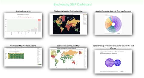 Biodiversity Data Dashboards Using Gbif Datasets