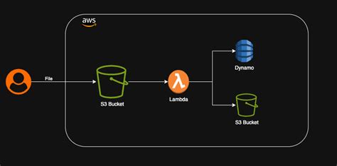 From Zero To Scale With Aws Serverless