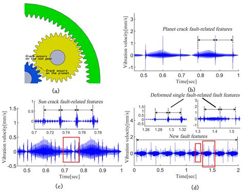 Sensors Free Full Text Compound Fault Diagnosis Of Planetary Gearbox Based On Improved Ltss