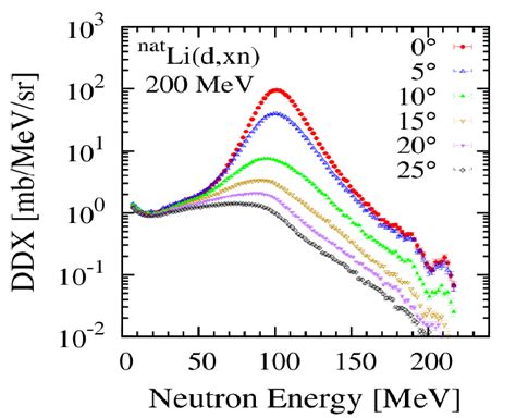 Measured Double Differential Cross Sections Ddxs Of The D Xn Download Scientific Diagram