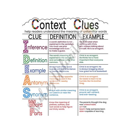 Context Clues Anchor Chart With Lamination Classroom Reading Poster Reading Strategy Poster