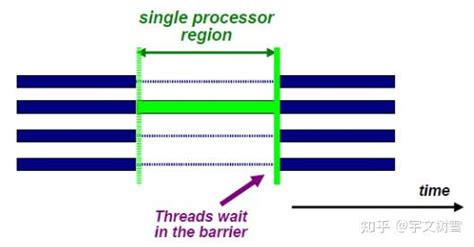 并行计算 OpenMP Parallel Loops 知乎