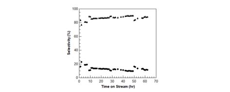 Selectivity To Acetaldehyde And Ethylene • With Respect To