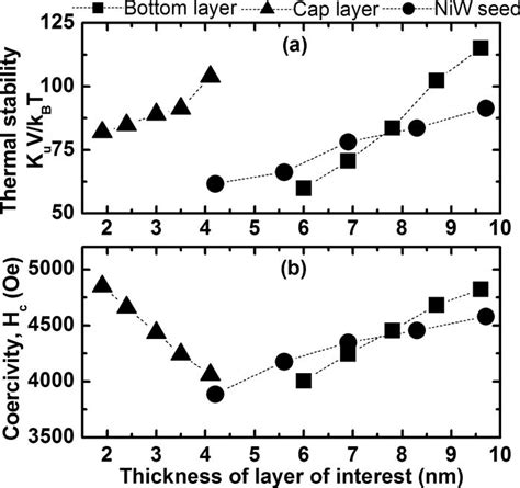 Correlation Of Microstructure Intrinsic Magnetization Switching Properties And Recording