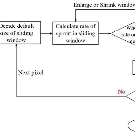 Flowchart Of Adaptive Sliding Window Based Cem Download Scientific Diagram