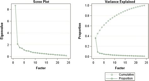 Scree And Variance Explained Plots Download Scientific Diagram