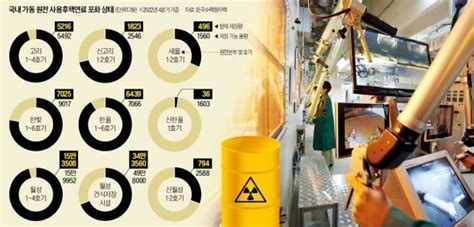 원전 핵폐기물 재활용 기술 보유한 韓·美내달 실증연구 나선다 한국경제