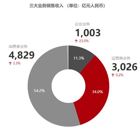 华为未来是否会出现基站芯片荒？ Ofweek物联网