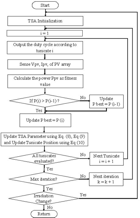 Flowchart Of Tsa Mppt Download Scientific Diagram