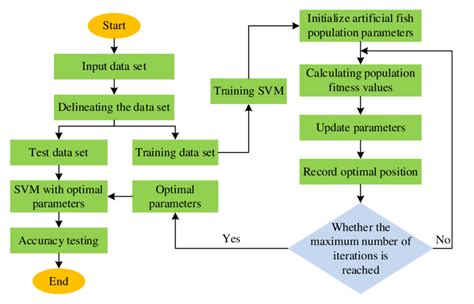 Framework Diagram Of The Afsa Svm Algorithm Download Scientific Diagram