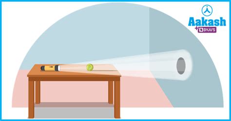 Rectilinear Propagation Of Light In Physics Definition Types And