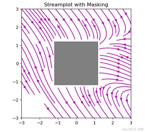 关于流线图的基础介绍streamplot Csdn博客