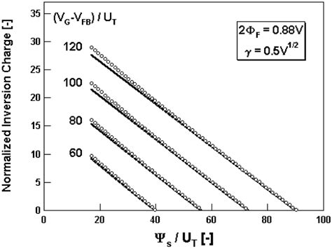 Normalized Inversion Charge Versus Surface Potential S For Varied Download Scientific Diagram