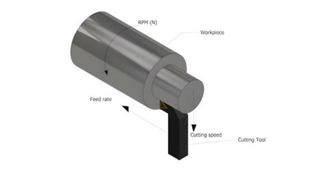 Feed Rate Vs Cutting Speed A Detailed Explanation Of Their Differences In Machining At Machining