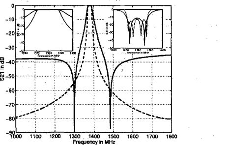 Figure 2 From Miniature Microstrip Passband Filters Using Dual Mode Of Multi Meander Loop