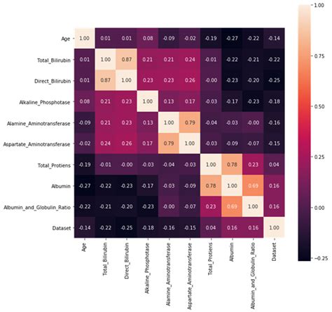 Predicting Liver Disease Predictive Modeling Using Training Dataset