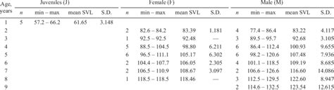 Age And Sex Depend Body Size Differences Of S Stellio Download