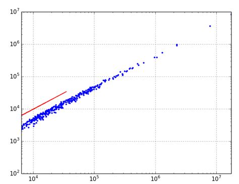 Python Numpy Loglog Linear Regression Stack Overflow