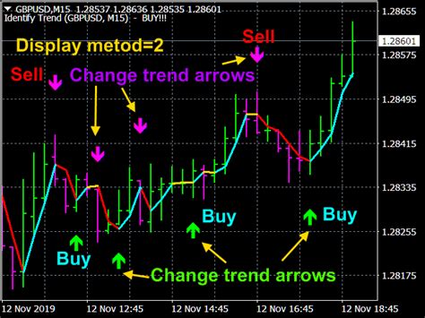 Identify Trend Free Download Trading Indicator For Metatrader 4