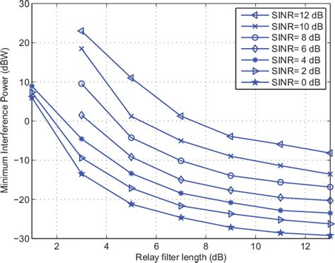 Figure 3 From Filter And Forward Relay Beamforming In Cognitive Two Way Relay Networks