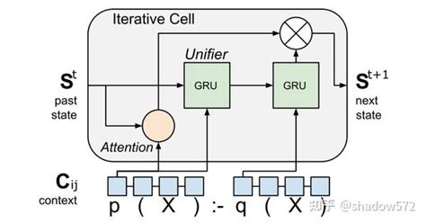 【论文笔记】deeplogic Towards End To End Differentiable Logical Reasoning 知乎